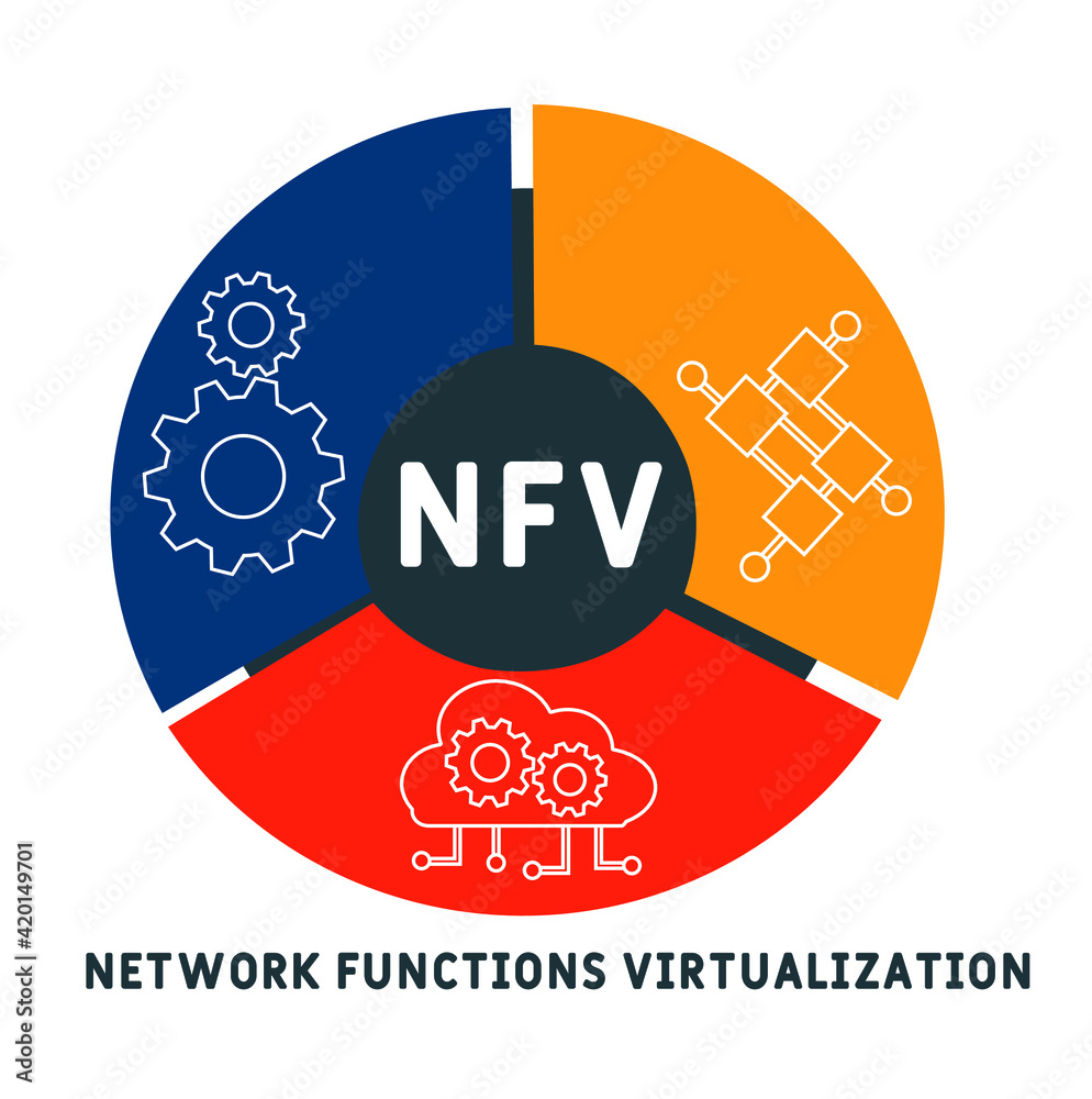 NFV - Network Functions Virtualization acronym. business concept ...
