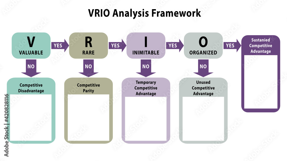 VRIO framework template vector for strategic analysis of a firm's ...