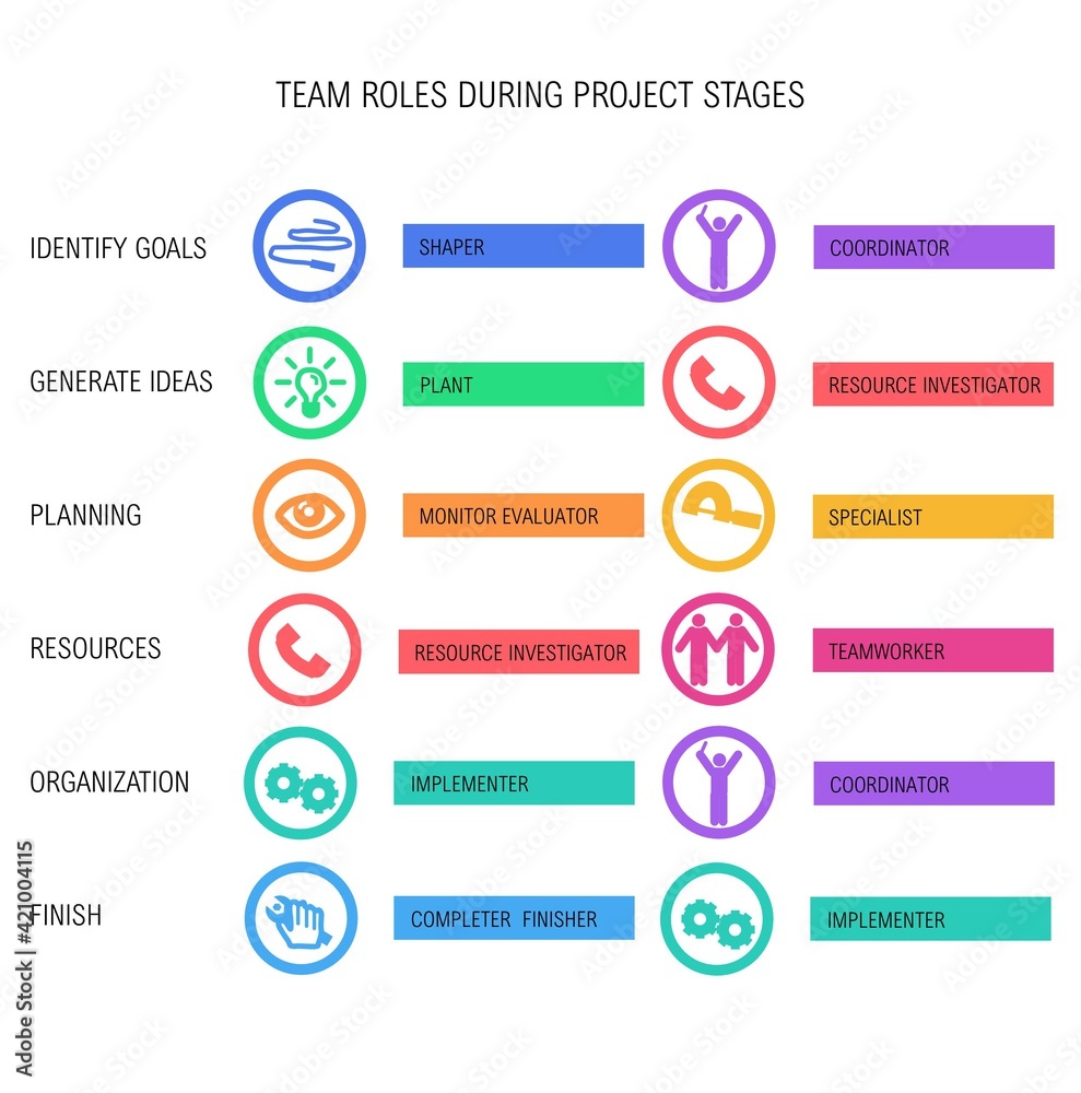Drawing illustrating the need for different team roles during different ...