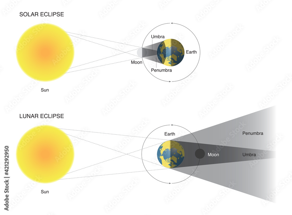 lunar and solar eclipses, vector illustration, diagrams. vector de Stock | Adobe Stock