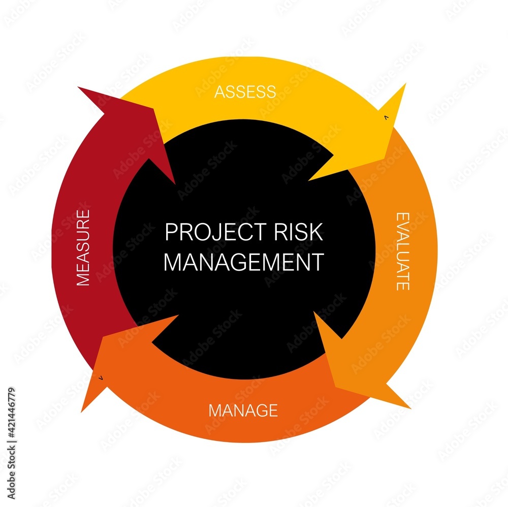 A circle describing a project risk assessment strategy Stock ...