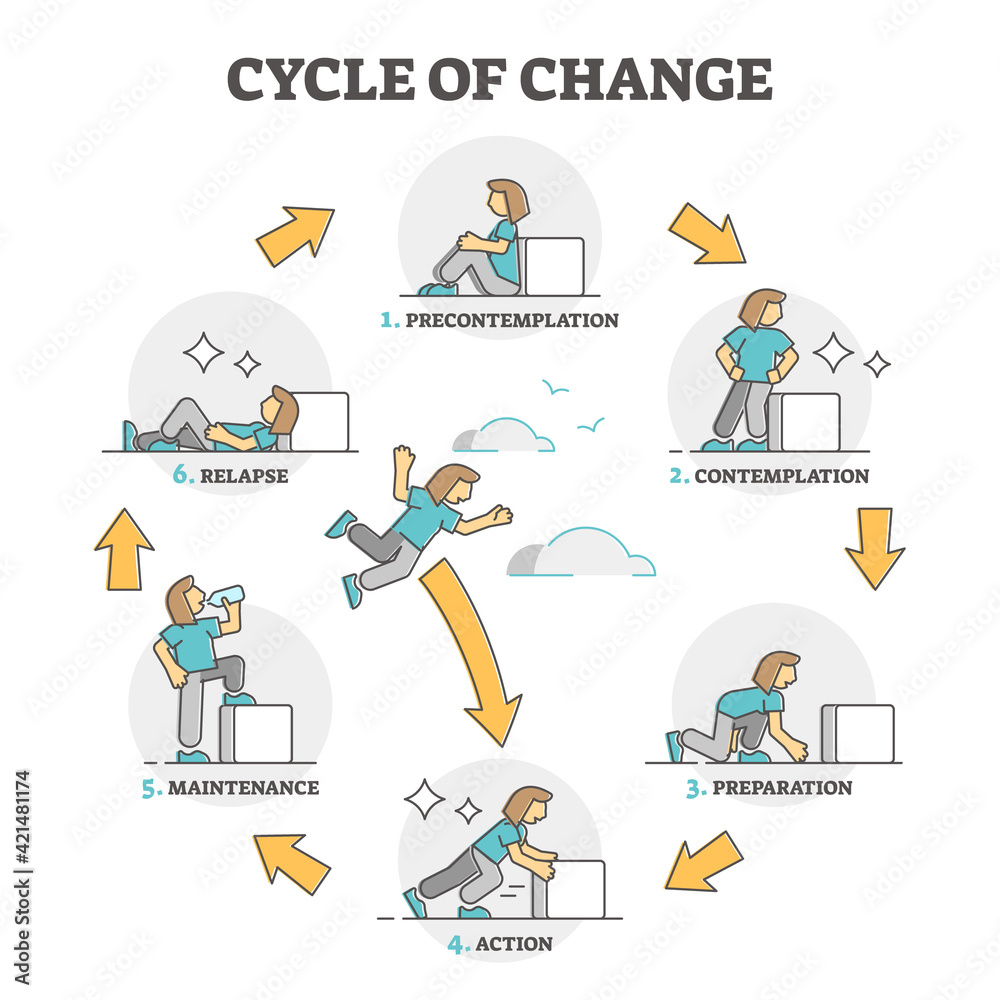 Cycle of change model explanation with labeled process stages outline ...
