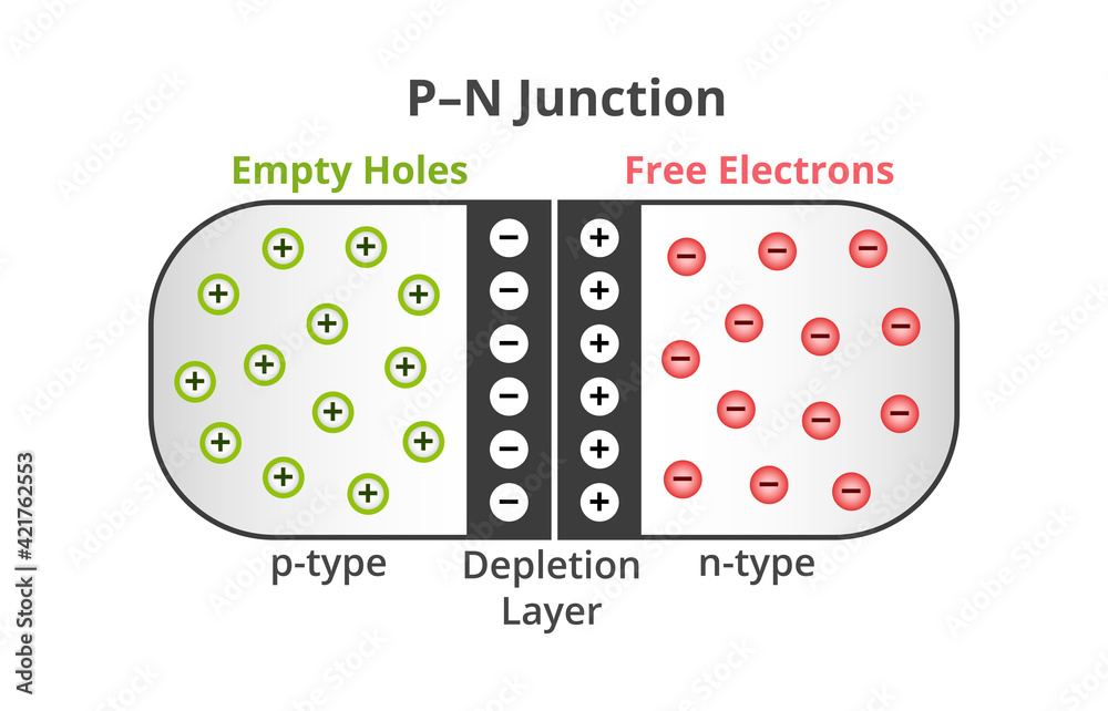 Vector illustration of PN junction, p–n junction isolated on white ...