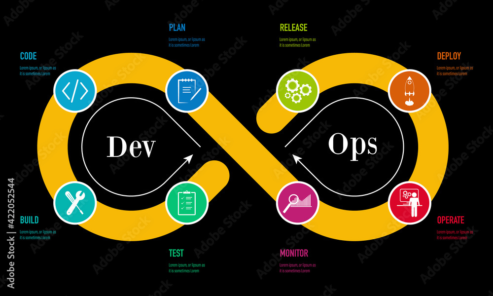 DevOps, software development and IT Operation methodology vector Stock ...
