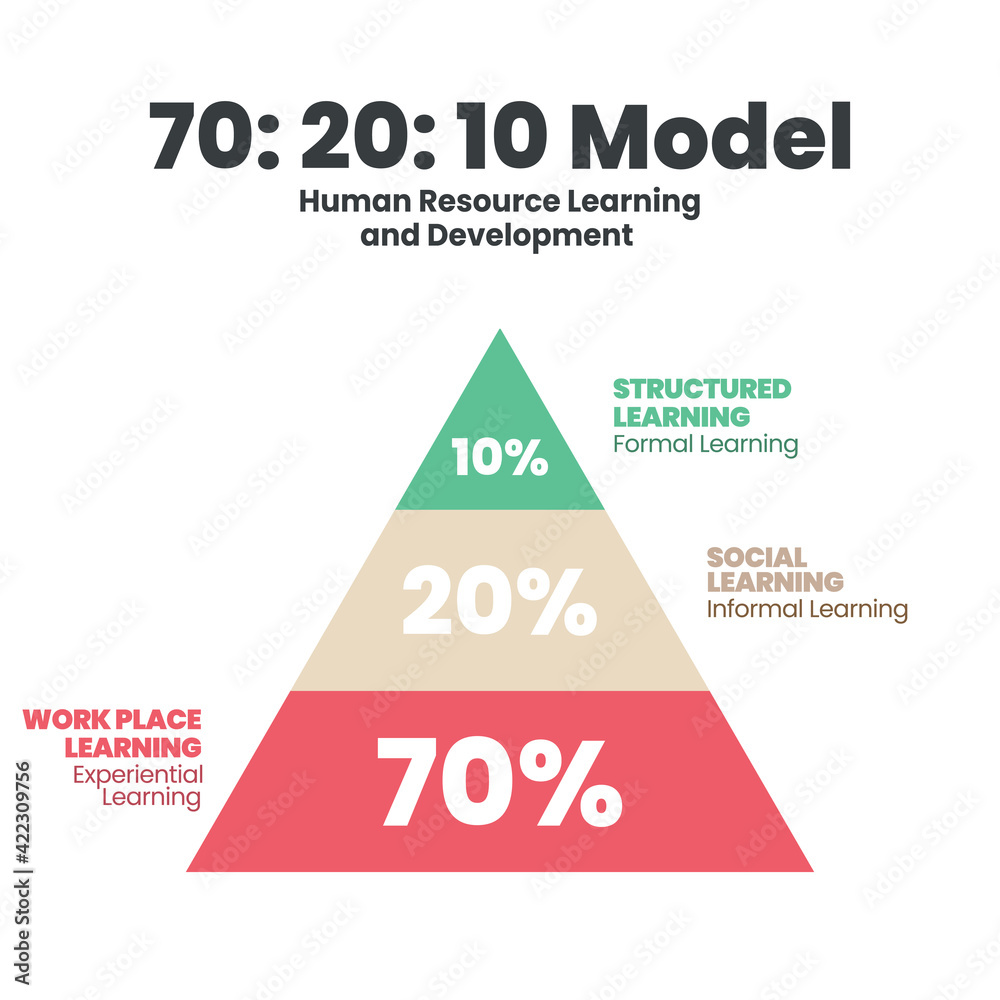 Triangle HR learning model development 70:20:10 framework diagram is ... Triangle HR learning model development 70:20:10 framework diagram is ...