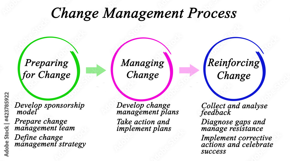 Components of Change Management Process. Stock Illustration | Adobe Stock