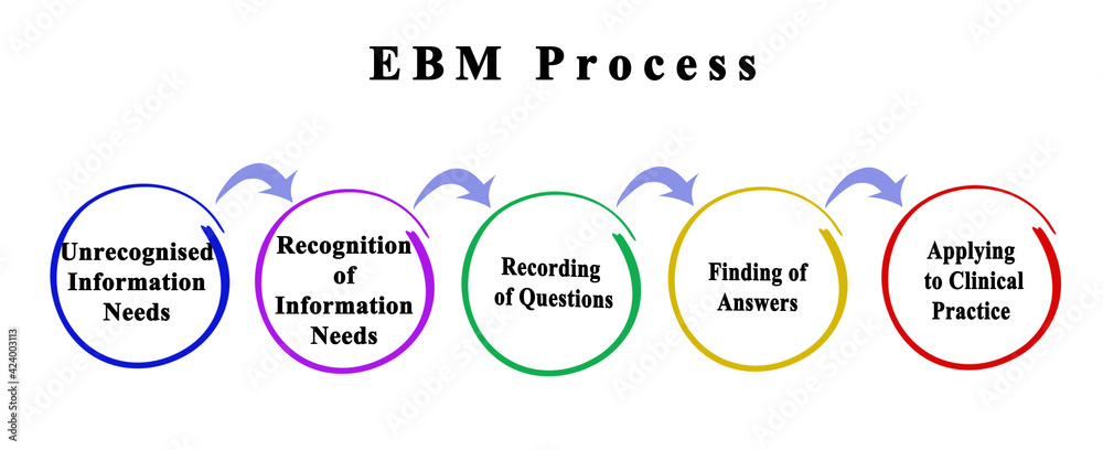 Five Components of EBM Process Stock Illustration | Adobe Stock