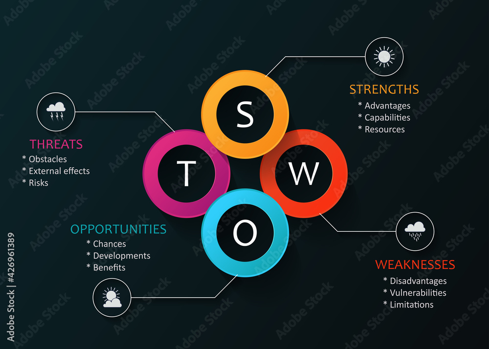 SWOT Analysis circle template with main objectives - project management ...