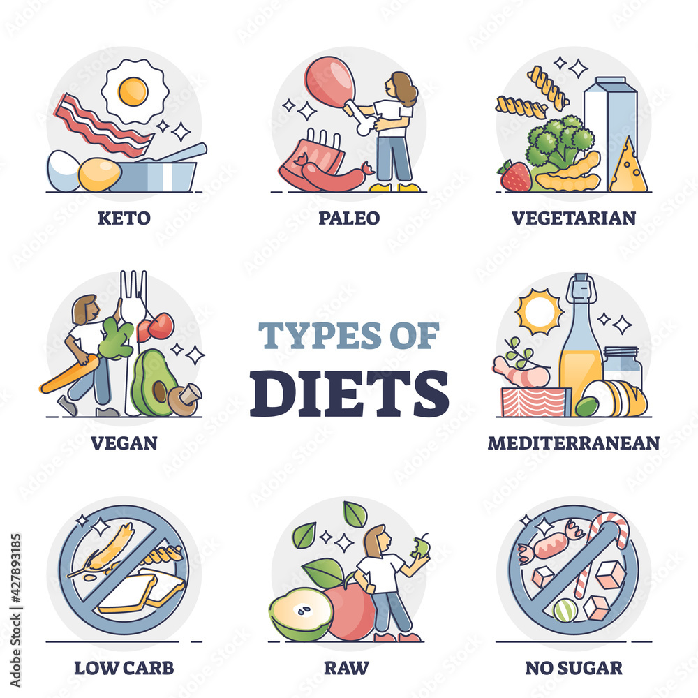 Types of diets and nutrition plans from weight loss collection outline ...
