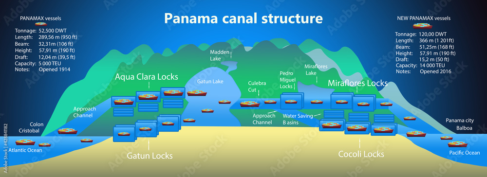 Panama canal profile. Structure of locks. Stock Vector | Adobe Stock