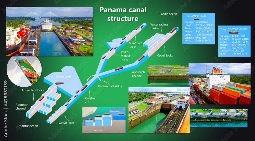 Panama canal profile. Structure of locks. Stock Photo | Adobe Stock