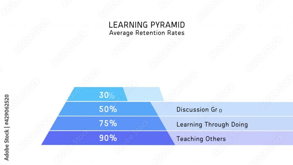 Learning Pyramid - Average Retention Rates by Type of with Segmenting ...