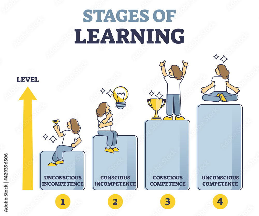 Stages of learning experience or unconscious incompetence outline ...