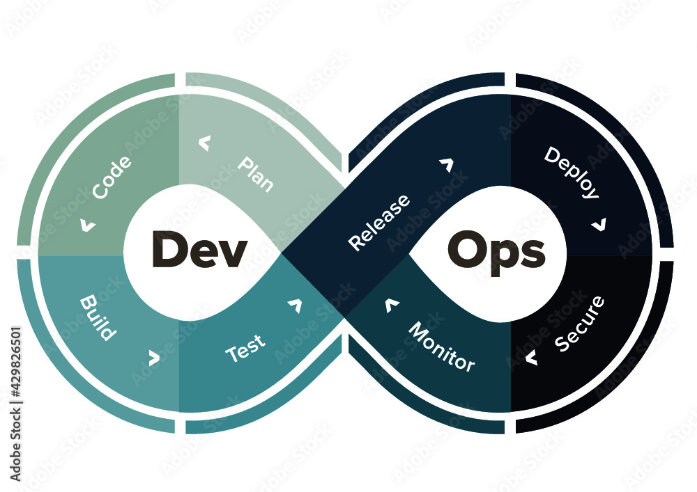 Dev Ops, Dev Ops process, Dev, Ops, Development, Software Development ...