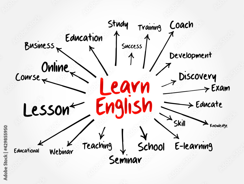 Learn English mind map, education concept for presentations and reports ...