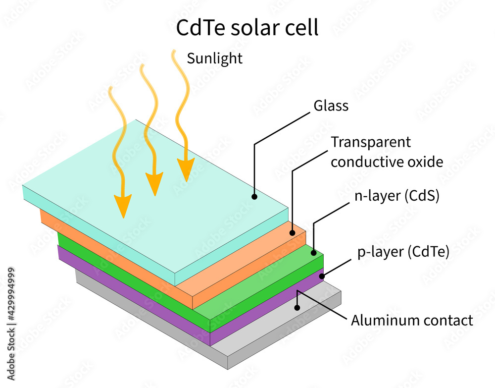 Cdte Solar Cell Cadmium Telluride Tellurium Solar Cells Laboratory