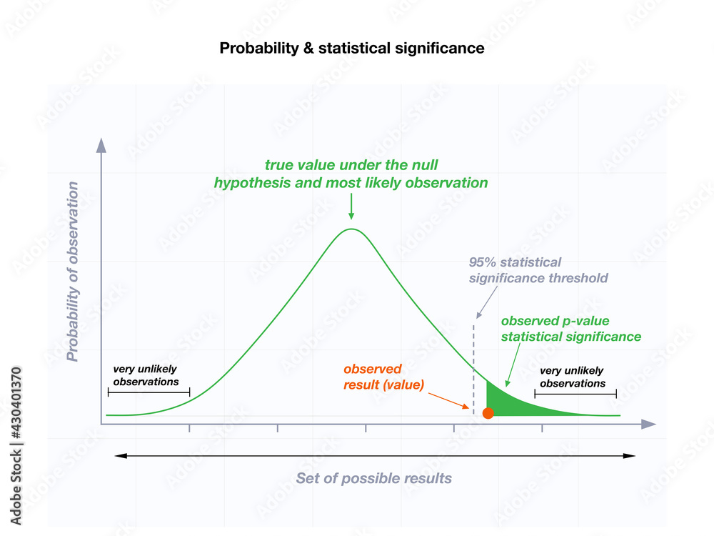 Probability and statistical significance in ab testing. Statistical ...