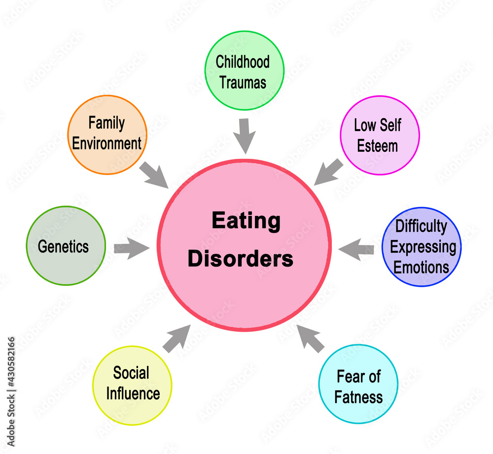 Seven causes of Eating Disorders Stock Illustration | Adobe Stock