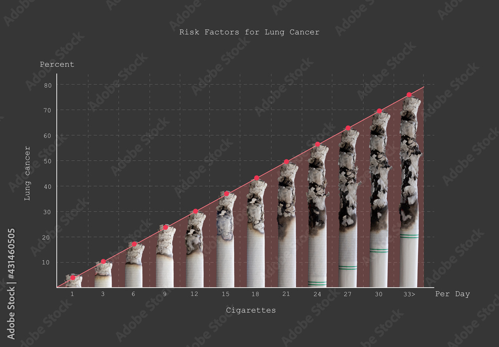 Foto de Cigarettes and a graph of risk factors for lung cancer, The ...