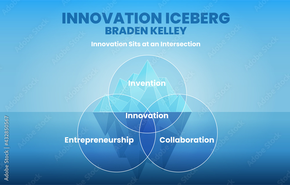 The component of innovation development concept of product design. The ...