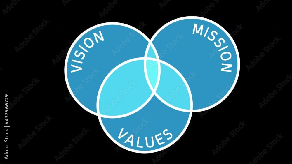 Mission Vision and Values Diagram Pie Chart Animation Stock Video ...
