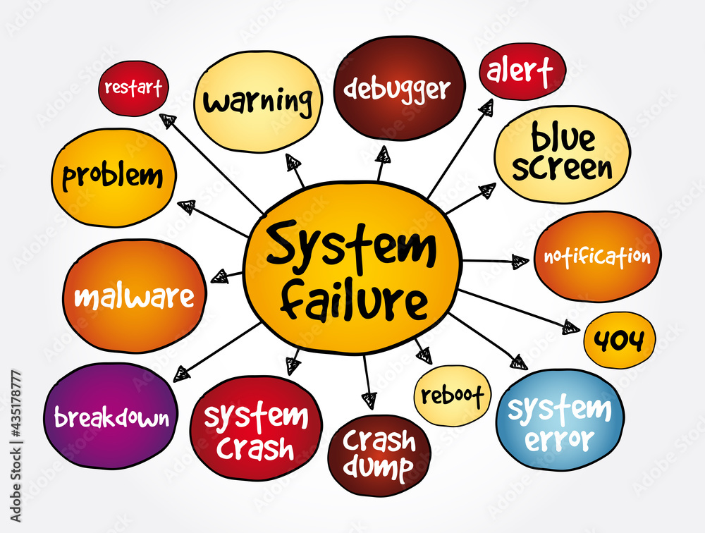 System failure mind map, concept for presentations and reports Stock ...