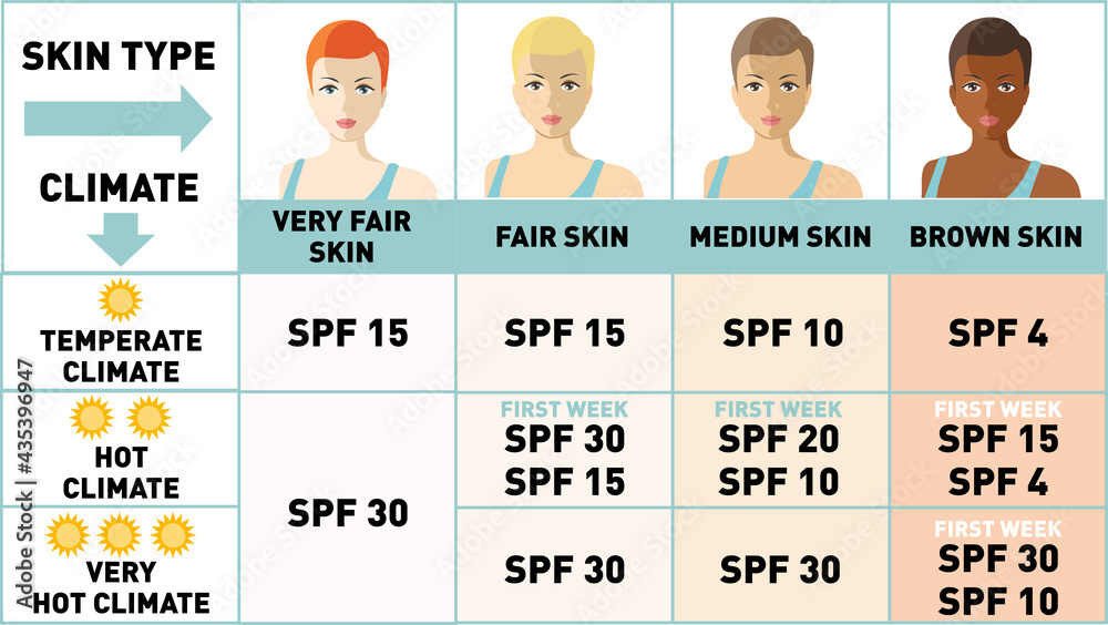 Protecting your skin from the summer sun. Infographics. Women with ...