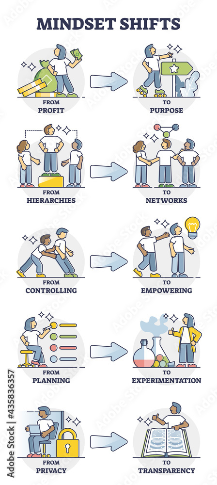 Mindset shifts from fixed thinking to progress model outline collection ...