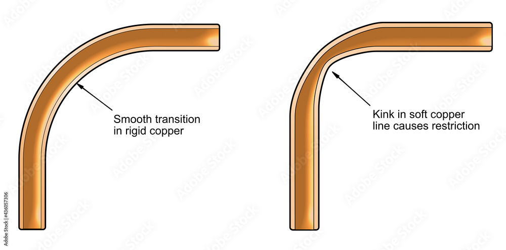Instructional illustration of the bending of copper pipe used for water ...