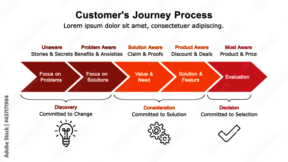 The customer journey process diagram will help you to visualize and ...
