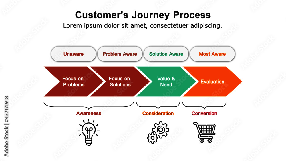 The customer journey process diagram will help you to visualize and ...