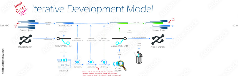 Vetor de Iterative Development Model : Test first development process ...