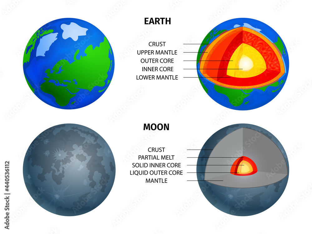 Earth And Moon Cross Section Layers Stock Vector | Adobe Stock