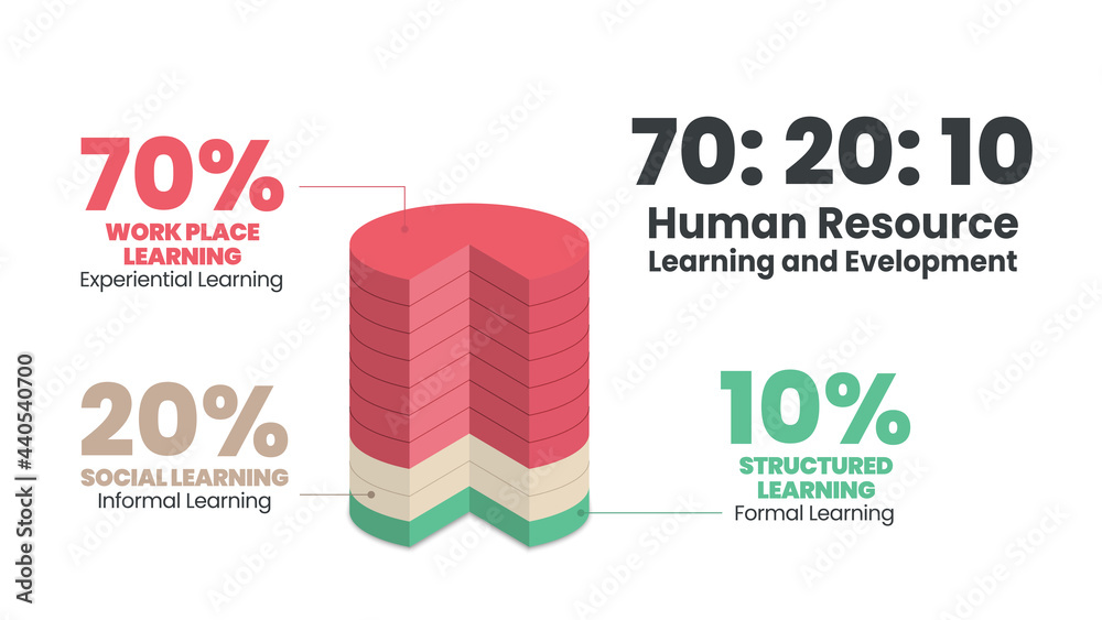 70:20:10 concept of Human Resource Learning and development is a vector ...