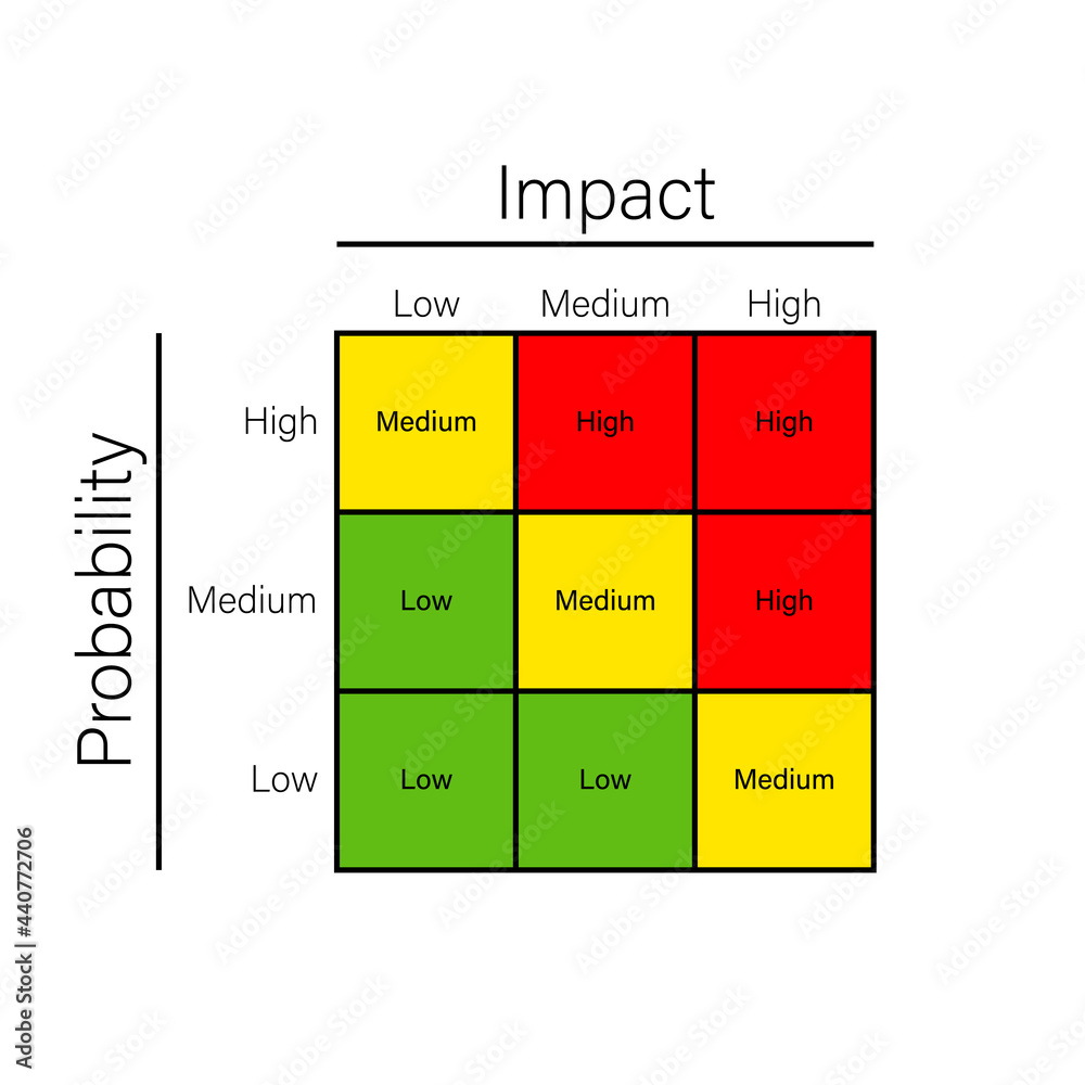 Risk management matrix. Clipart image Stock Vector | Adobe Stock