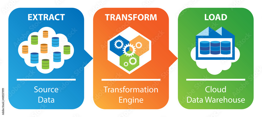 ETL data transformation concept. Raw data are extracted, transformed ...