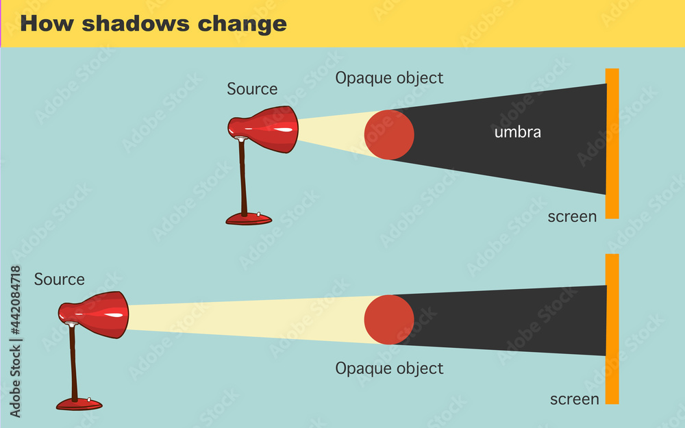 Diagram Experiment Showing How a Shadow's Size Changes vector ...