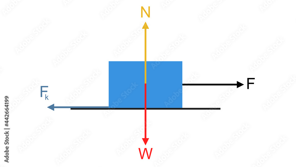 Illustration of different type of force acting on an object. Stock ...