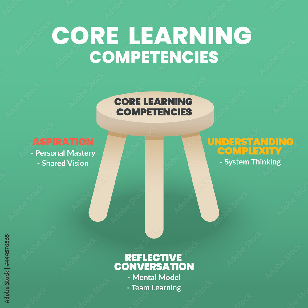 Core learning competencies is an infographic vector of 3 legged stool ...