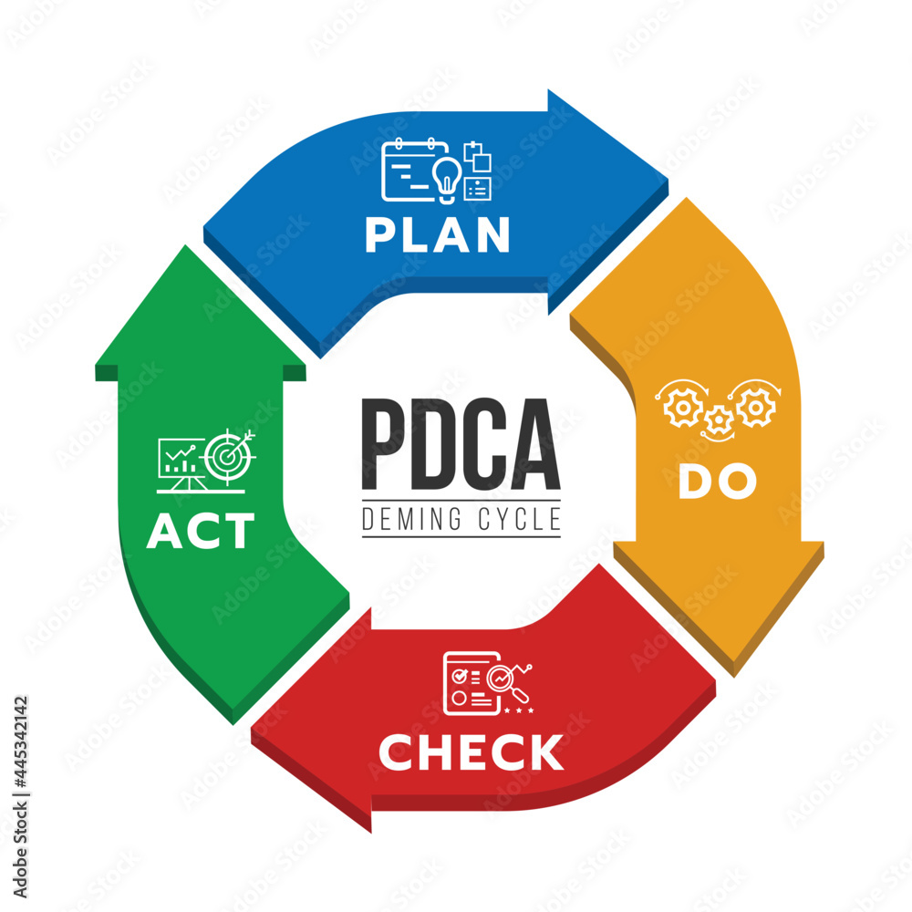 PDCA or deming cycle chart diagram with plan, do, check and act line ...