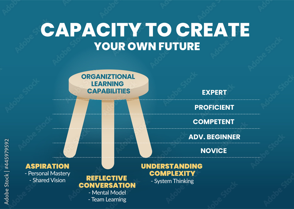 The organization learning capability concept is in 3 legged stool ...