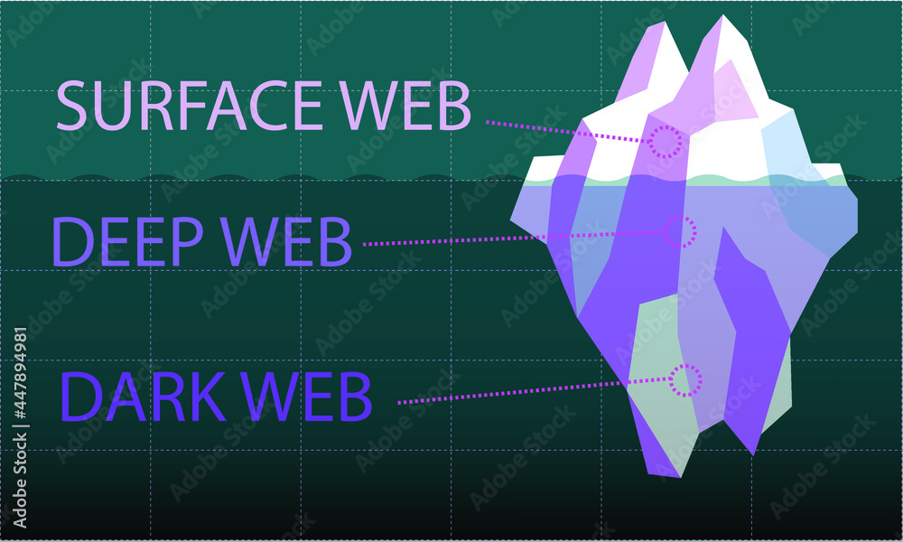 Dark web, deep web, surface web vector illustration. Pink iceberg in ...