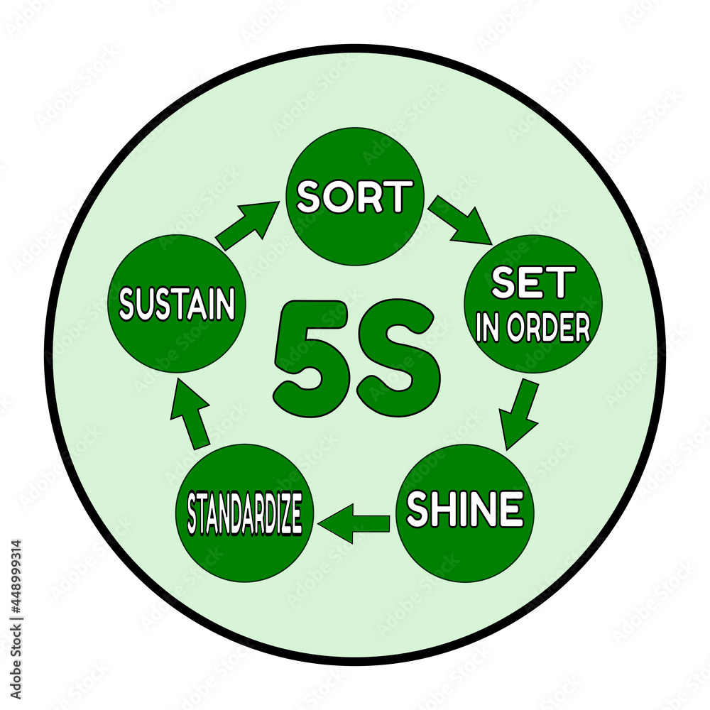 vector logo 5S, sort, set in order, shine, standardize and sustain ...
