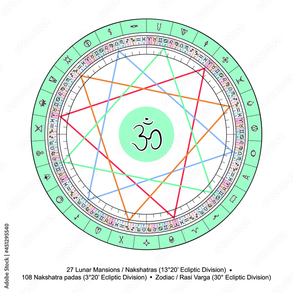 Sacred Symbols Set. 12 Zodiac Signs Corresponding 27 Nakshatras, Stars ...