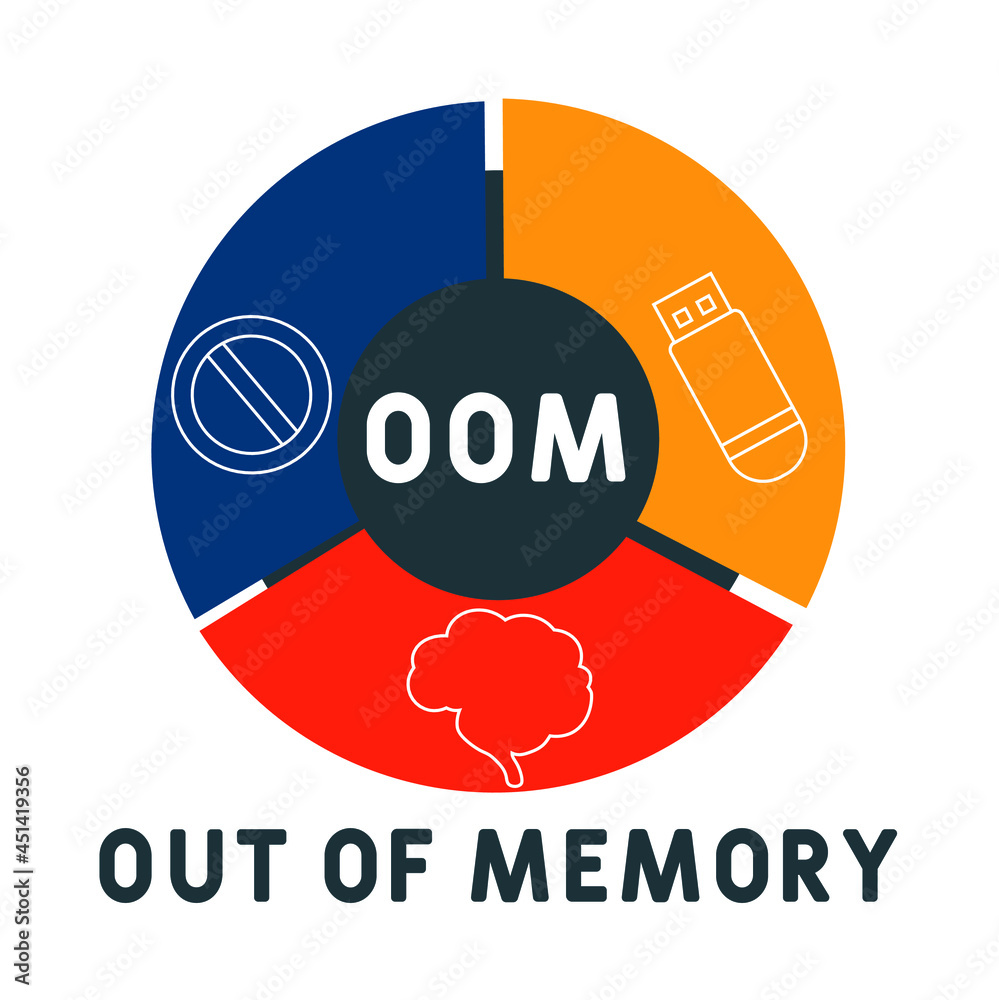 OOM - Out of Memory acronym. business concept background. vector ...