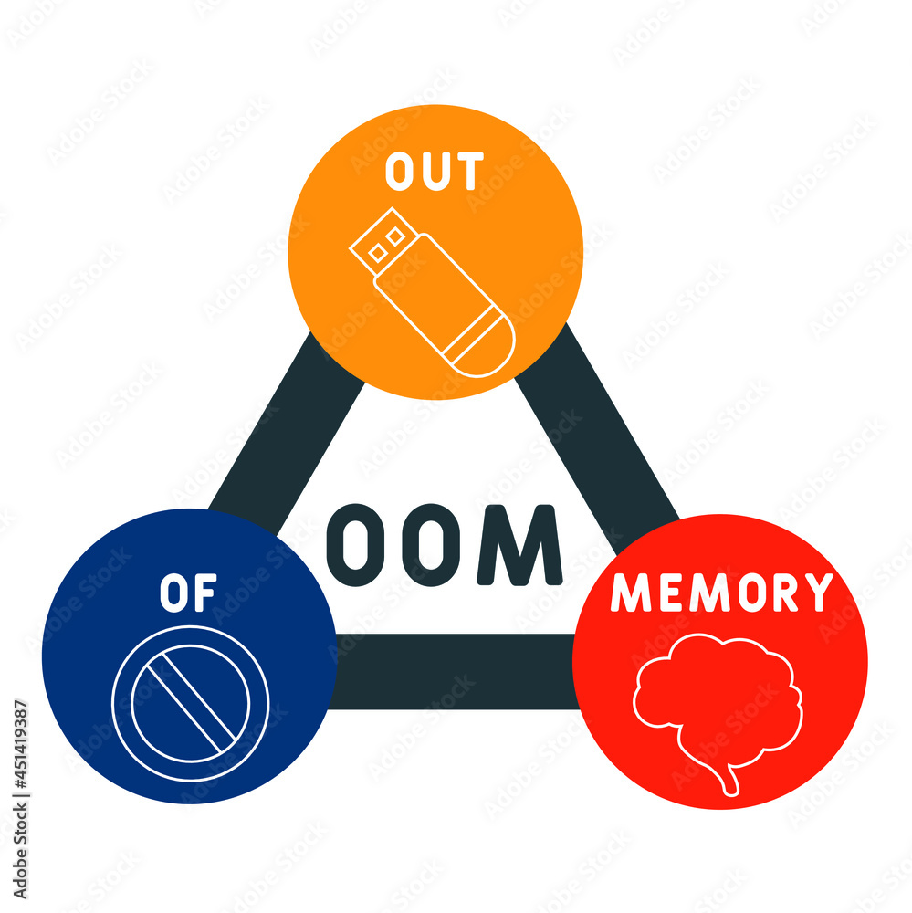 OOM - Out of Memory acronym. business concept background. vector ...
