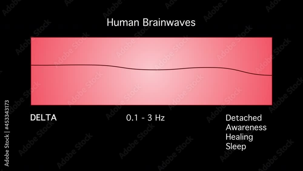 Delta Human Brain Waves Diagram Illustration Animation on Black ...
