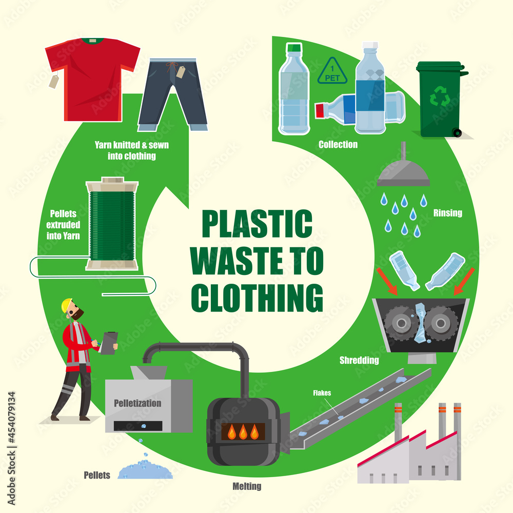 Poster Illustrative diagram of how recycled plastic waste turn into ...