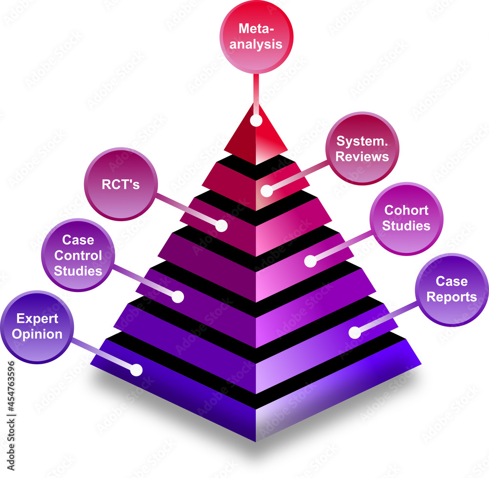 Evidence Pyramide, Evidence Based Medicine, Study types Stock ...