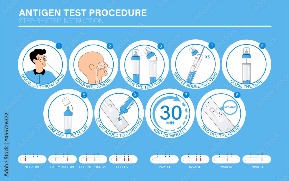 Influenza / COVID-19 Antigen Rapid Test procedure Infographic. Step-by ...